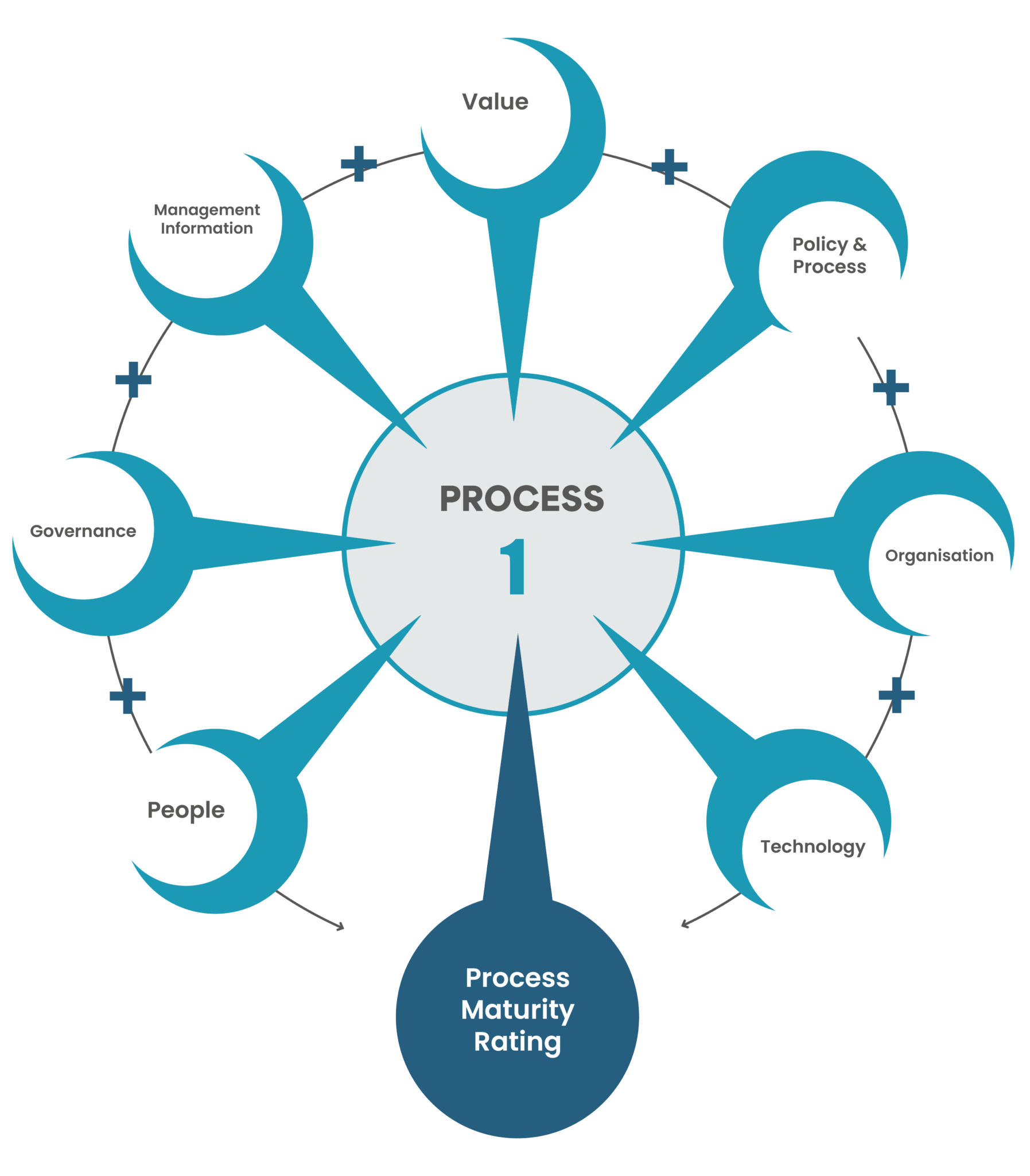 Digital Maturity Assessments - MDB